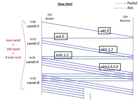 PPT TCP Variations Tahoe Reno New Reno Vegas Sack PowerPoint Presentation ID 3640068