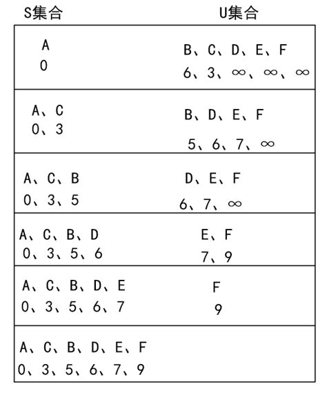 Dijkstra算法 Csdn博客 Dijkstra算法 Csdn博客