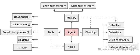 Ai Agent万字长文总结 知乎