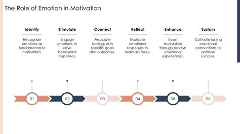 Motivational System In Neuroscience PPT Sample ACP PPT Template