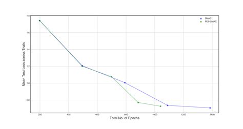 Predictive Early Stopping — A Meta Learning Approach