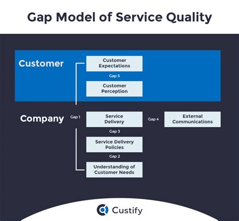 how to run a gap analysis for customer service and understand customer satisfaction custify blog