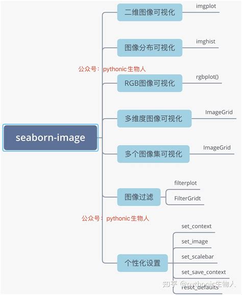 全网首发Python图像可视化新利器Seaborn image保姆级教程 知乎