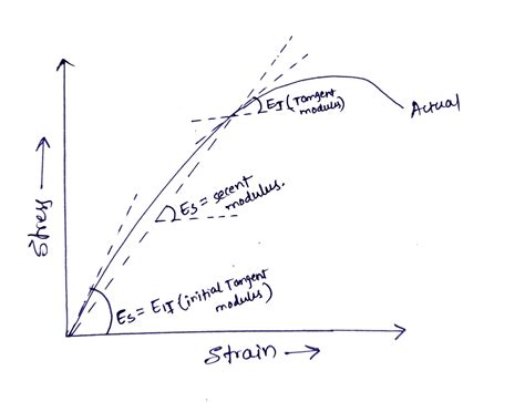 Solved Use Sketched Graphs To Illustrate How Tangent And Secant Young