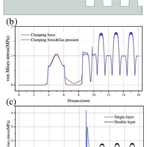 A Schematic Diagram Of Double Layer Frame Structure B Stress