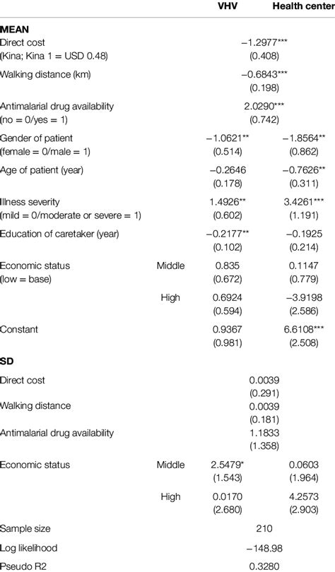 Estimation Results Of The Mixed Logit Model Download Table