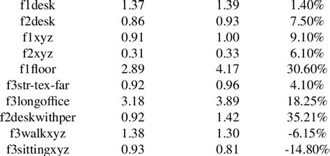 Absolute Trajectory Error Dataset Proposed Work Orb Slam2 Optimize