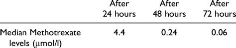 Median Methotrexate Levels After 24 H 48 H And 72 Of The Infusion