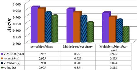 comparison of classification performance between the voting classifier