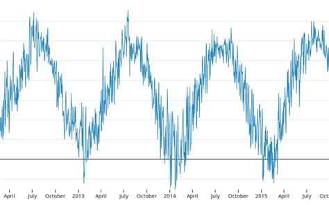 line chart observable