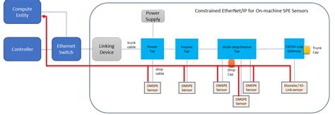 Constrained EtherNet IP For On Machine Sensor Networks Industrial Ethernet Book