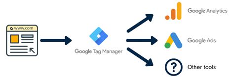 Setup Server Side Tracking With GTM GA4 Legiit