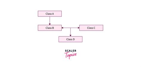 What Is Hybrid Inheritance In C Scaler Topics