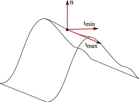 Figure 1 From Comparisons Of Crest Line Extraction Algorithms Applied