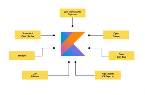 Harnessing The Power Of Kotlins Functional Programming Paradigm