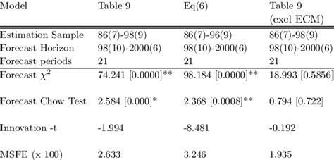 Out Of Sample Forecast Performance Download Table