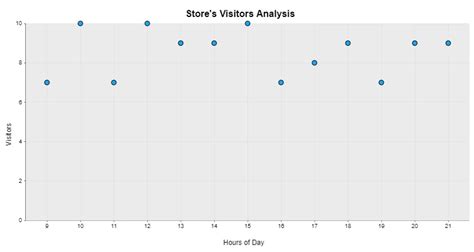 Dot Plot Maker Step By Step