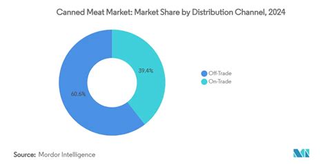 통조림 고기 시장 규모 산업 동향 및 점유율 보고서 2030
