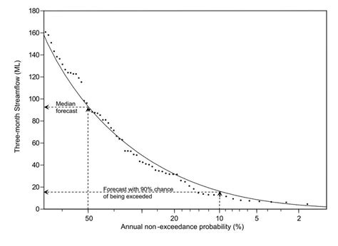 2 Probabilistic Forecast Based On Low Flow Frequency Analysis WMO Download Scientific