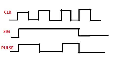 Verilog Create A Pulse Of A Given Signal Stack Overflow