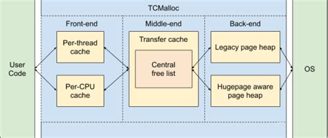 C性能优化 —— Tcmalloc的原理与使用 Csdn博客