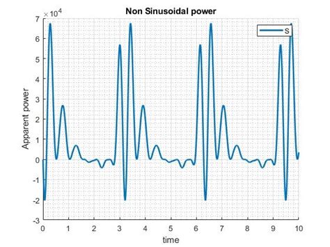 non sinusoidal power by hd for 3 2 download scientific diagram