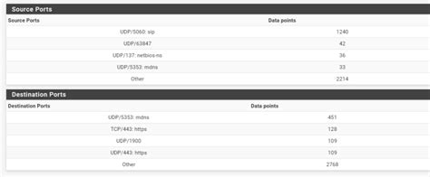 How To Prevent Ddos Using Snort Netgate Forum