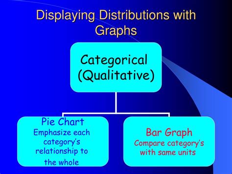 Ppt Displaying Distributions With Graphs Powerpoint Presentation Free Download Id5848796
