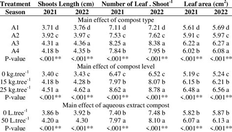 Effect Of Organic Fertilizer Type And Level Of Add On Shoots Length