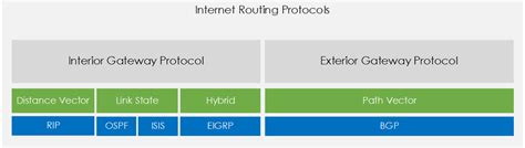 Routing Protocols Compared Distance Vector Path Vector Link State