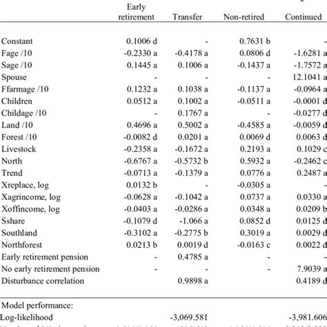 Parameter Estimates For Bivariate Probit Models Download Table
