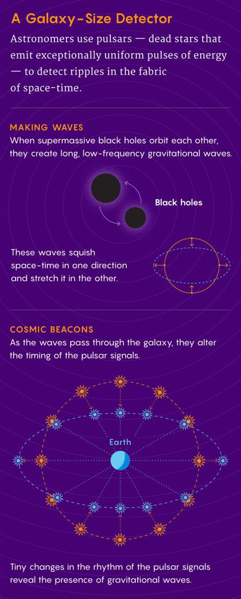 How Do Merging Supermassive Black Holes Pass The Final Parsec Quanta Magazine