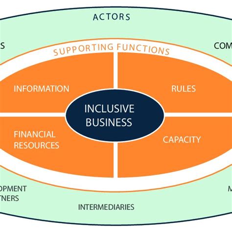 G20 Inclusive Business Ecosystem Framework Download Scientific Diagram