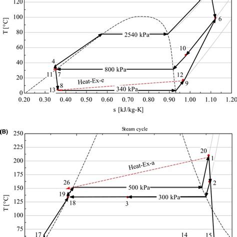 T‐s Diagram Of A The Ejector Refrigeration Cycle And B The Power Download Scientific