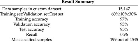 Performance Metrics Of Lstm Network Download Scientific Diagram