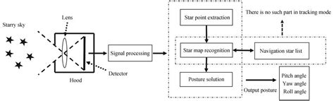 Researching An Event Based Method For Extracting Star Points From High Dynamic Star Sensors