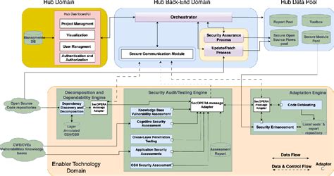 Figure 1 From Providing Security Assurance And Hardening For Open Source Softwarehardware The