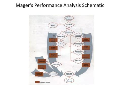 Ppt Magers Performance Analysis Schematic Powerpoint Presentation