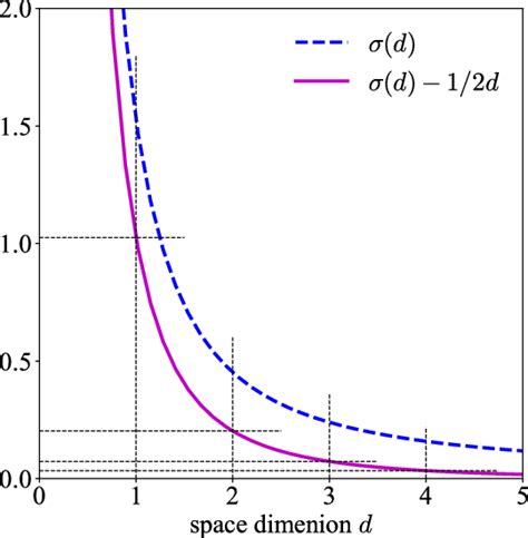 The D Dependence Of The Function σ D And σ D − 12d Download