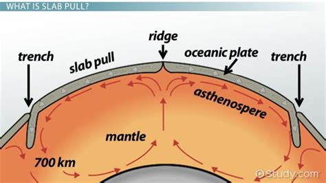 Slab Pull Definition Theory And Examples Lesson