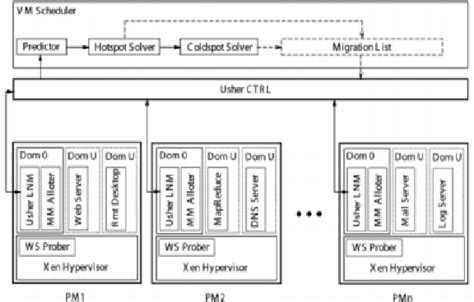 Figure 1 From A Novel Dynamic Resource Allocation Using Virtual Machines For Cloud Computing