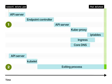 后端 Kubernetes 优雅终止 Pod 凌虚的专栏 Segmentfault 思否