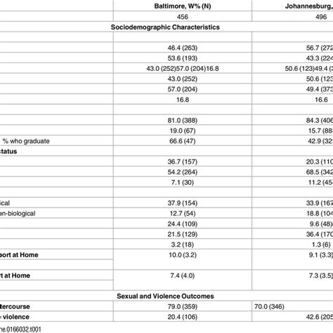 Ever Had Sex Logistic Regression Results Download Table