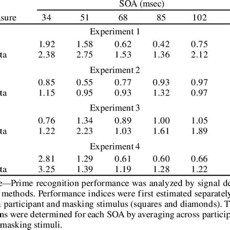 Results Of Signal Detection Analysis Download Table