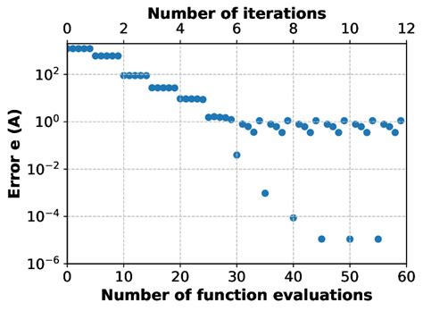 Visualization Of The Convergence Of The Minimization Of 4 In A