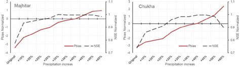 Sensitivity Analysis For Aphrodite Precipitation Download Scientific Diagram