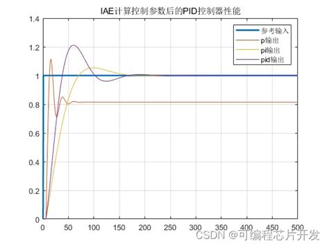 基于ziegler nichols和iae算法的pid控制器kp ki kd参数计算matlab仿真 matlab中ziegler