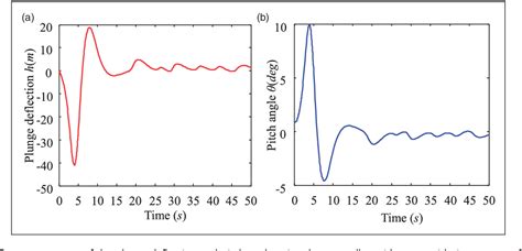 Figure 1 From A Finite Time H Infinite Adaptive Fault Tolerant
