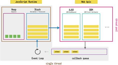 How Does Javascript And Javascript Engine Work In The Browser And Node
