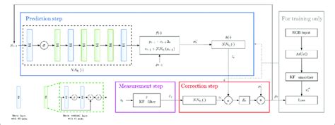 Overview Of The Proposed Differentiable Filtering Architecture For